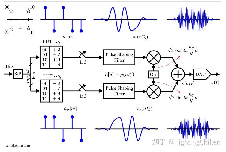 Quadrature amplitude modulation(QAM) - 知乎