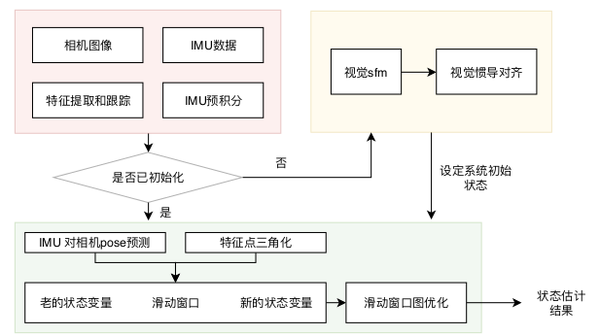 从零手写VIO——（六）VINS 初始化和 VIO 系统 - 知乎