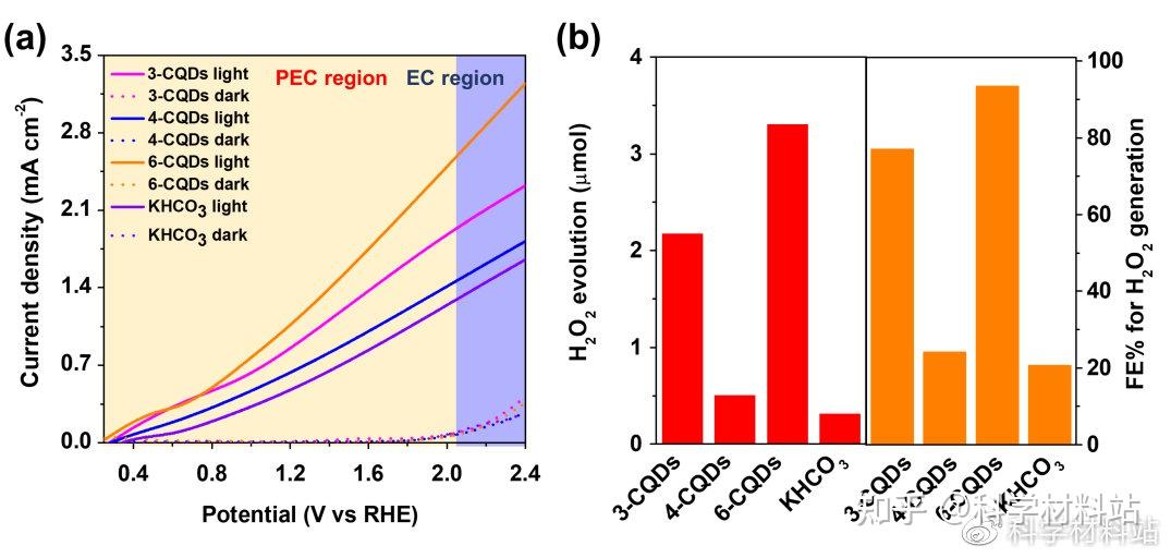 陕师大王红艳团队JMCA文章：碳量子点水溶液作为电解质促进光电化学水分解制备H2O2 - 知乎