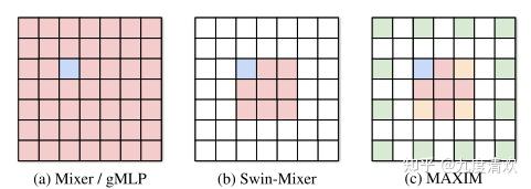 论文阅读三：用于图像处理的多轴MLP--MAXIM: Multi-Axis MLP for Image Processing - 知乎