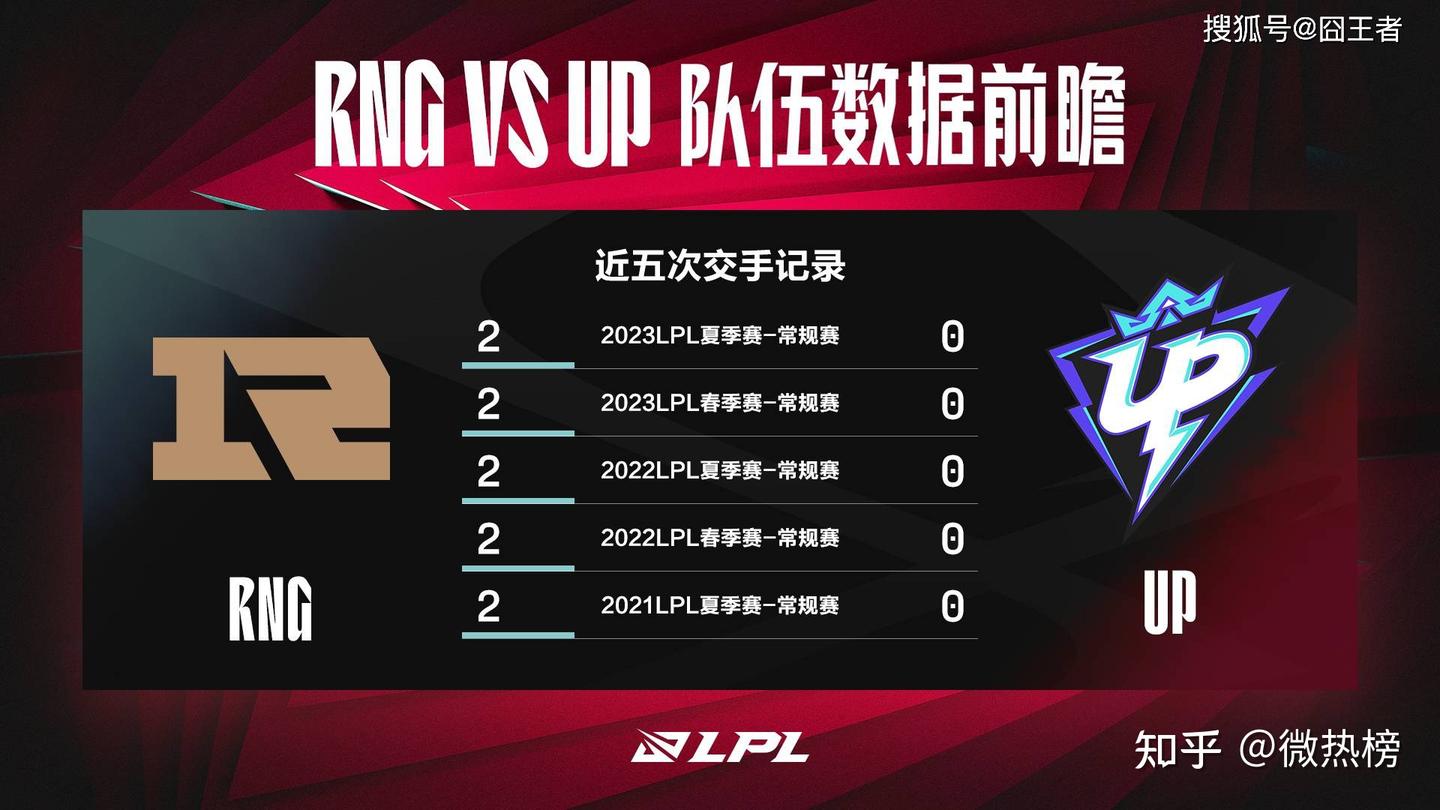 RNG零封UP！调侃：Up是懂观众的，为了加速比赛，敢于整黑科技 - 知乎