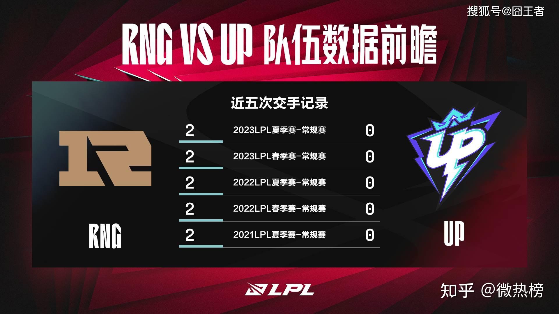 RNG零封UP！调侃：Up是懂观众的，为了加速比赛，敢于整黑科技 - 知乎