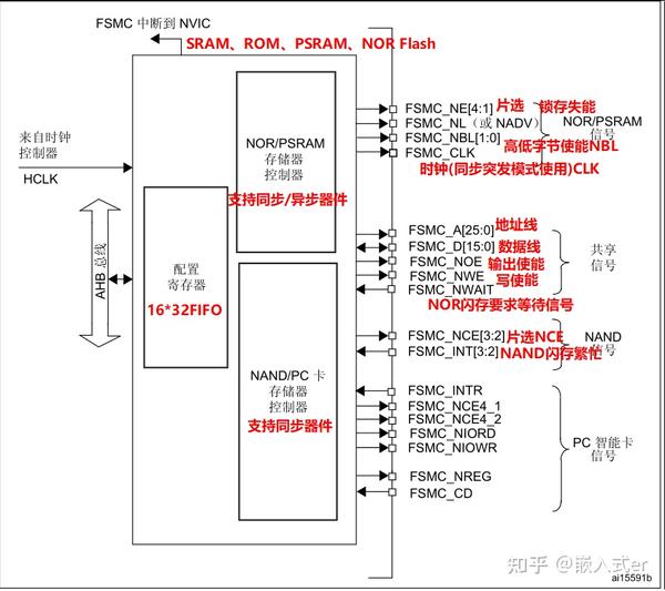 微控制器的FSMC到底是咋回事？(上） - 知乎