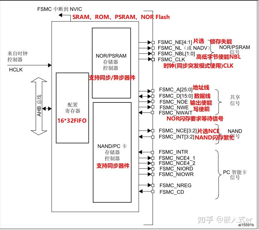 微控制器的FSMC到底是咋回事？(上） - 知乎