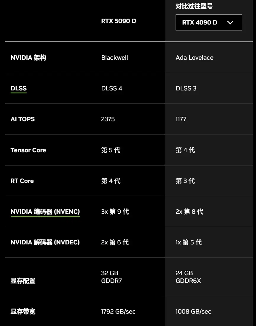特供版RTX 5090D被曝不能「炼丹」！AI算力3秒锁死，不支持多GPU配置 - 知乎