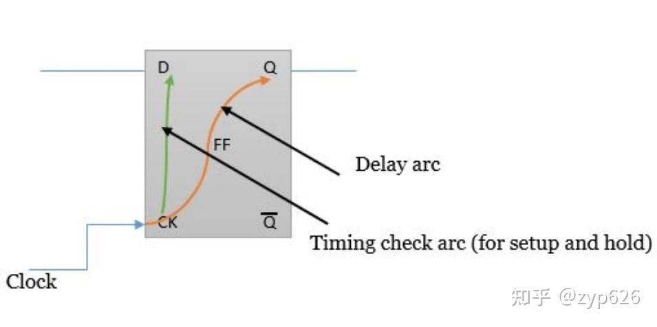 FPGA设计时序分析概念之Timing Arc - 知乎