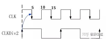 深度解析create_generated_clock - 知乎