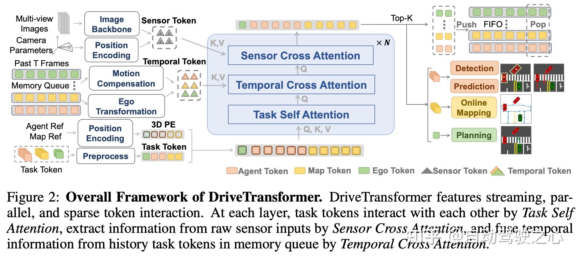 端到端SOTA！上交提出DriveTransformer：以Decoder为核心的大一统架构（ICLR'25） - 知乎