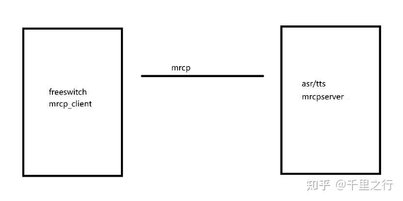 FreeSWITCH使用MRCP对接ASR/TTS，如何实现MRCP高可用负载方案 - 知乎