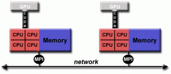 Parallel Computing Tutorial-笔记 - 知乎
