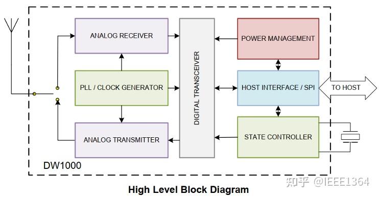 UWB 自学笔记 - 知乎