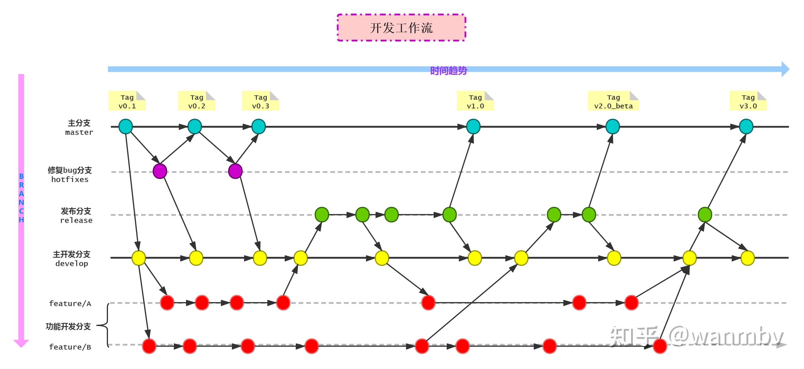 Git工作流程 - 知乎