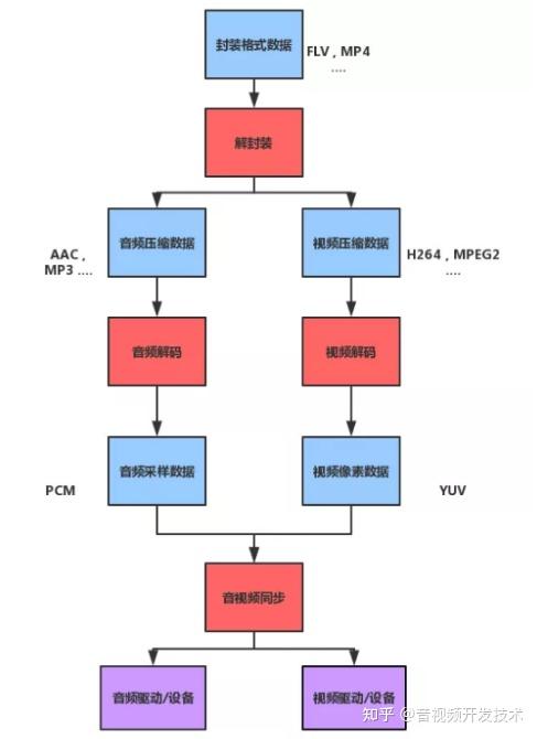 关于软解（ffmpeg）和硬解（MediaCodec、MediaPlayer）以及底层（OpenMax）的那点事 - 知乎