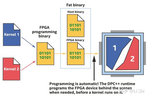 《数据并行c 》笔记（六）：面向fpga编程 知乎