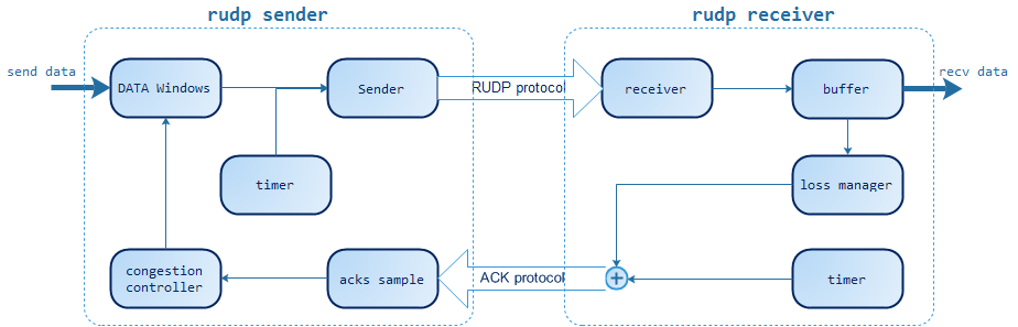RUDP传输那些事儿 - 知乎