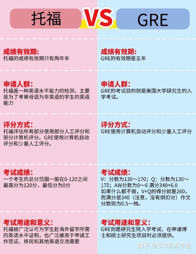 1⃣分钟看懂 ️ 托福和GRE的区别🔥 - 知乎
