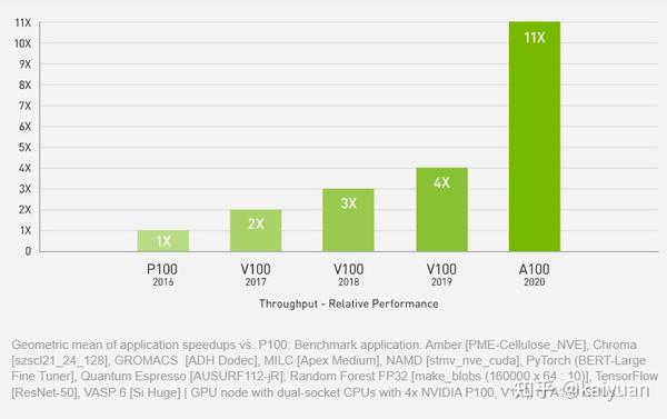 GPU-Ampere架构硬件分析与A100测试 - 知乎