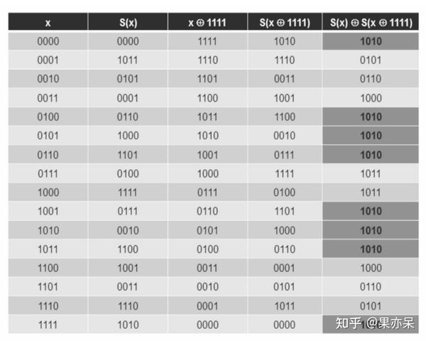 (IMC小记)差分密码分析与线性密码分析 - 知乎