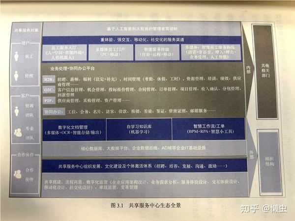 读《人力资源数字化转型-HRSSC的搭建、迭代与运营》 - 知乎