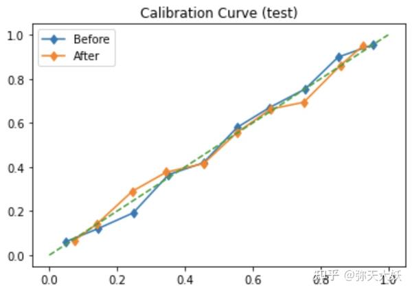 模型概率校准 - 知乎