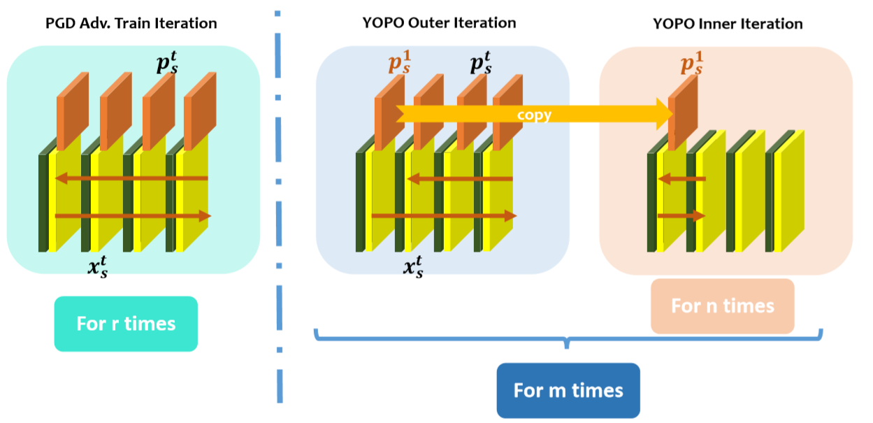 加速对抗训练——YOPO算法浅析 - 知乎