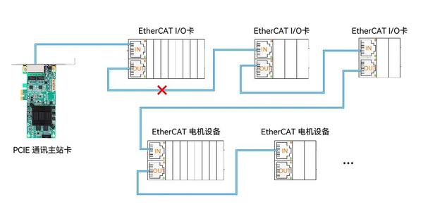 EtherCAT冗余技术如何实现通信线缆断开的补救？ - 知乎