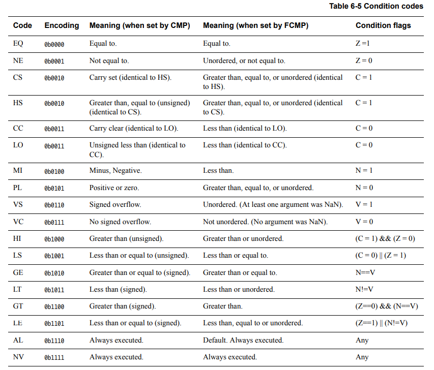 基于ARM64 的常见汇编命令记录 - 知乎