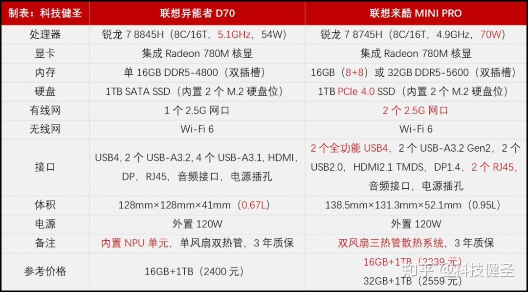都是联想生态迷你主机 异能者D70被来酷MINI PRO吊着打？ - 知乎