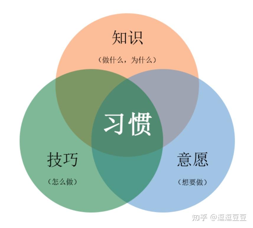 怎么样才能使自己的生活更好?如何养成好习惯? 知乎