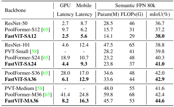 解读模型压缩24：FastViT：快速卷积 Transformer 的混合视觉架构 - 知乎