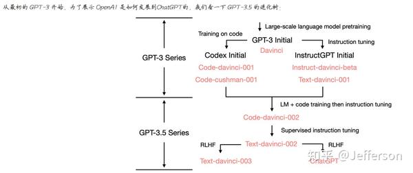 GPT/GPT-2/GPT-3/InstructGPT/GPT-3.5/GPT-4进化之路（LTS） - 知乎