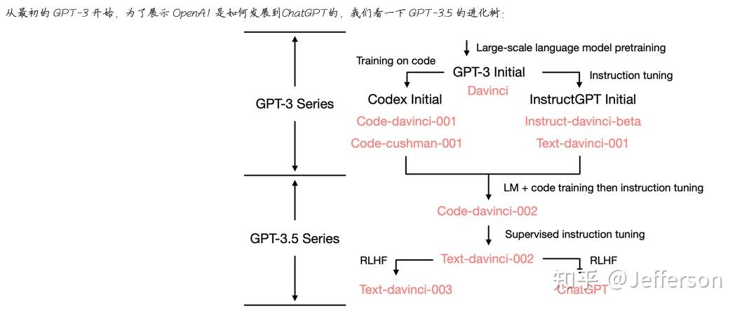GPT/GPT-2/GPT-3/InstructGPT/GPT-3.5/GPT-4进化之路（LTS） - 知乎