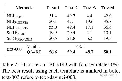 Aligning Instruction Tasks Unlocks Large Language Models as Zero-Shot Relation Extractors - 知乎