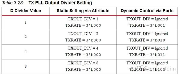 【vivado Ip】7 Series Fpgas Transceivers Wizard Tx 知乎