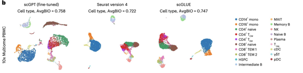 Nat Methods｜scGPT：利用生成式AI构建单细胞多组学基础模型 - 知乎