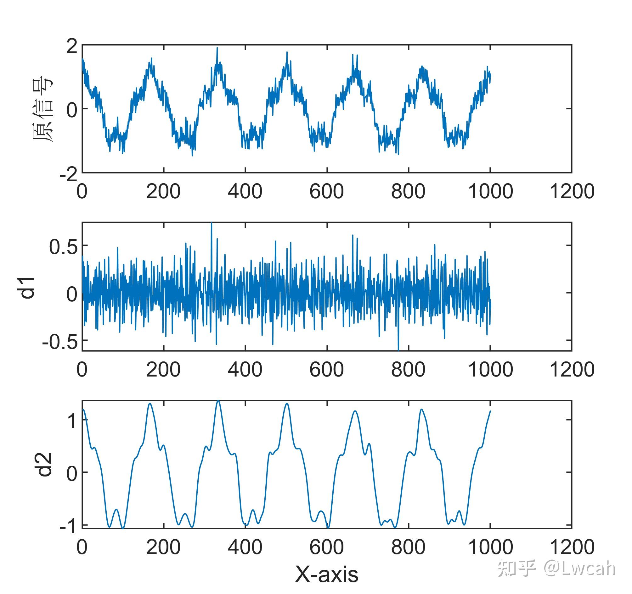 【MATLAB】 EWT信号分解+FFT傅里叶频谱变换组合算法 - 知乎