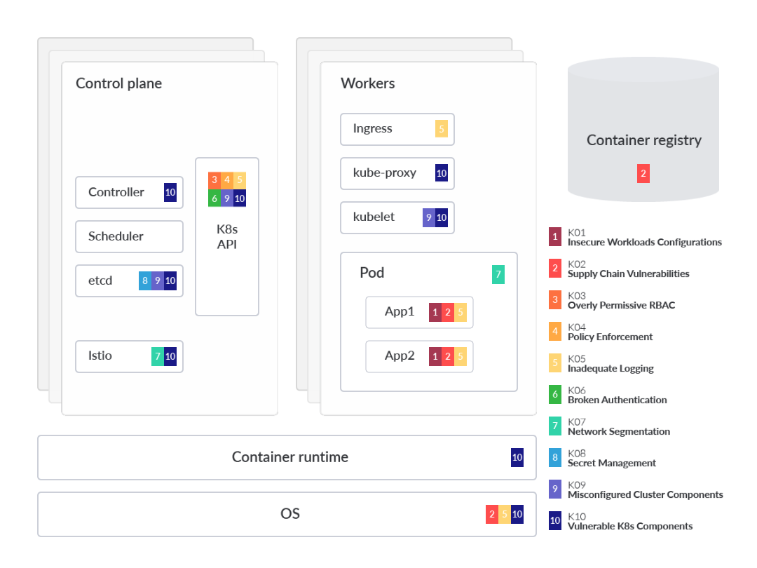 构建安全的 Kubernetes 环境：OWASP Kubernetes Top 10 - 知乎