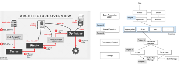 Project 3 Query Execution 知乎