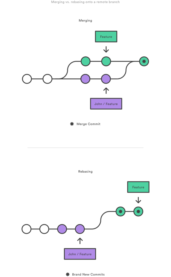 Git使用Merge和Rebase区别及心得技巧 - 知乎