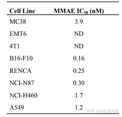 点击化学激活的MMAE前药释放 - 知乎