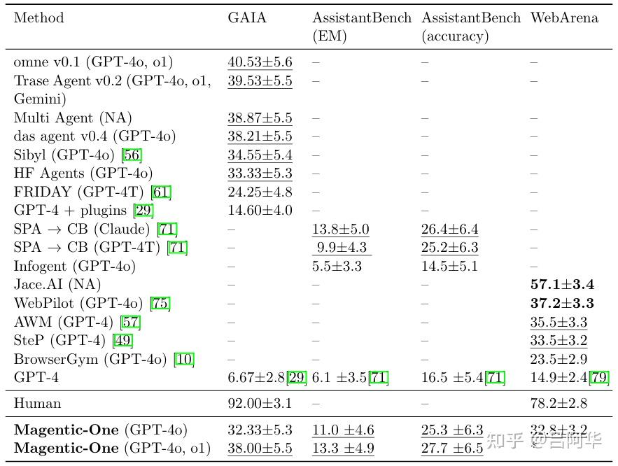 【AI Agent技术论文】《Magentic-One：面向复杂任务的通用多智能体系统》 - 知乎