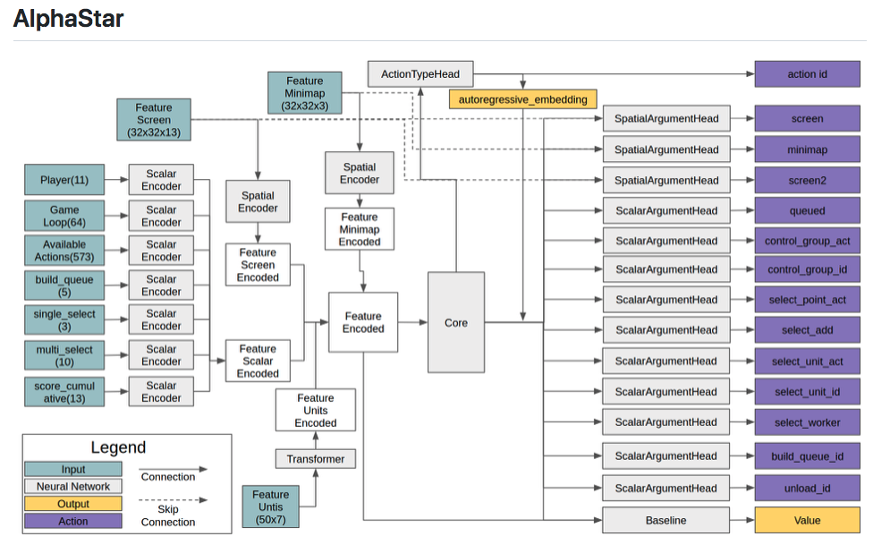 强化学习-星际争霸机器人AlphaStar源码分析（1）——综述 - 知乎