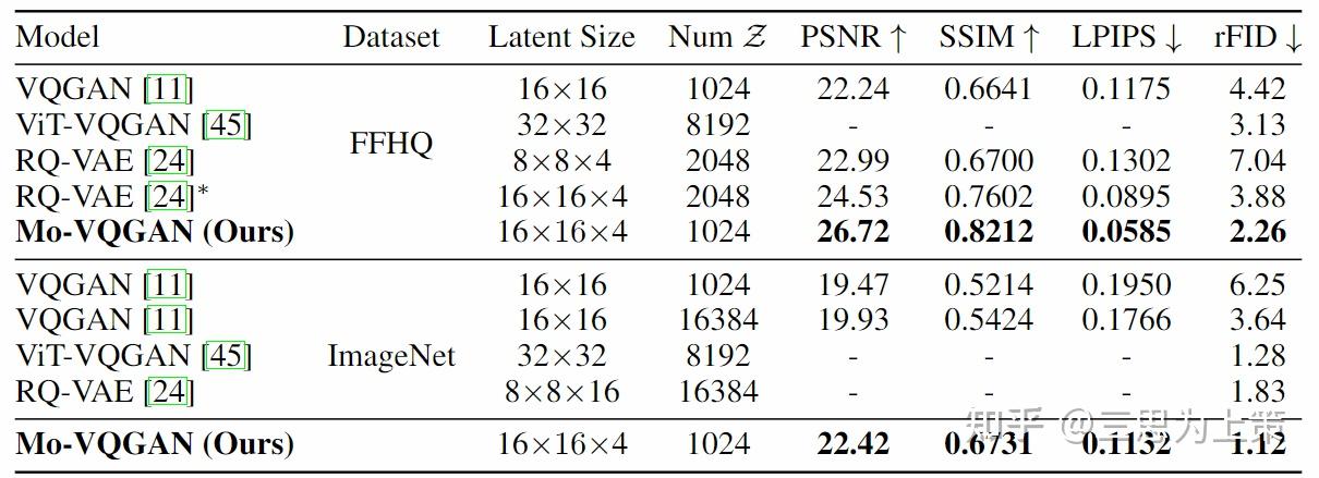 VQ-VAE/VQGAN及改良工作小汇总 - 知乎