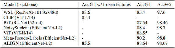 Scaling Up Visual and Vision-Language Representation Learning With Noisy Text Supervision, 2021 - 知乎