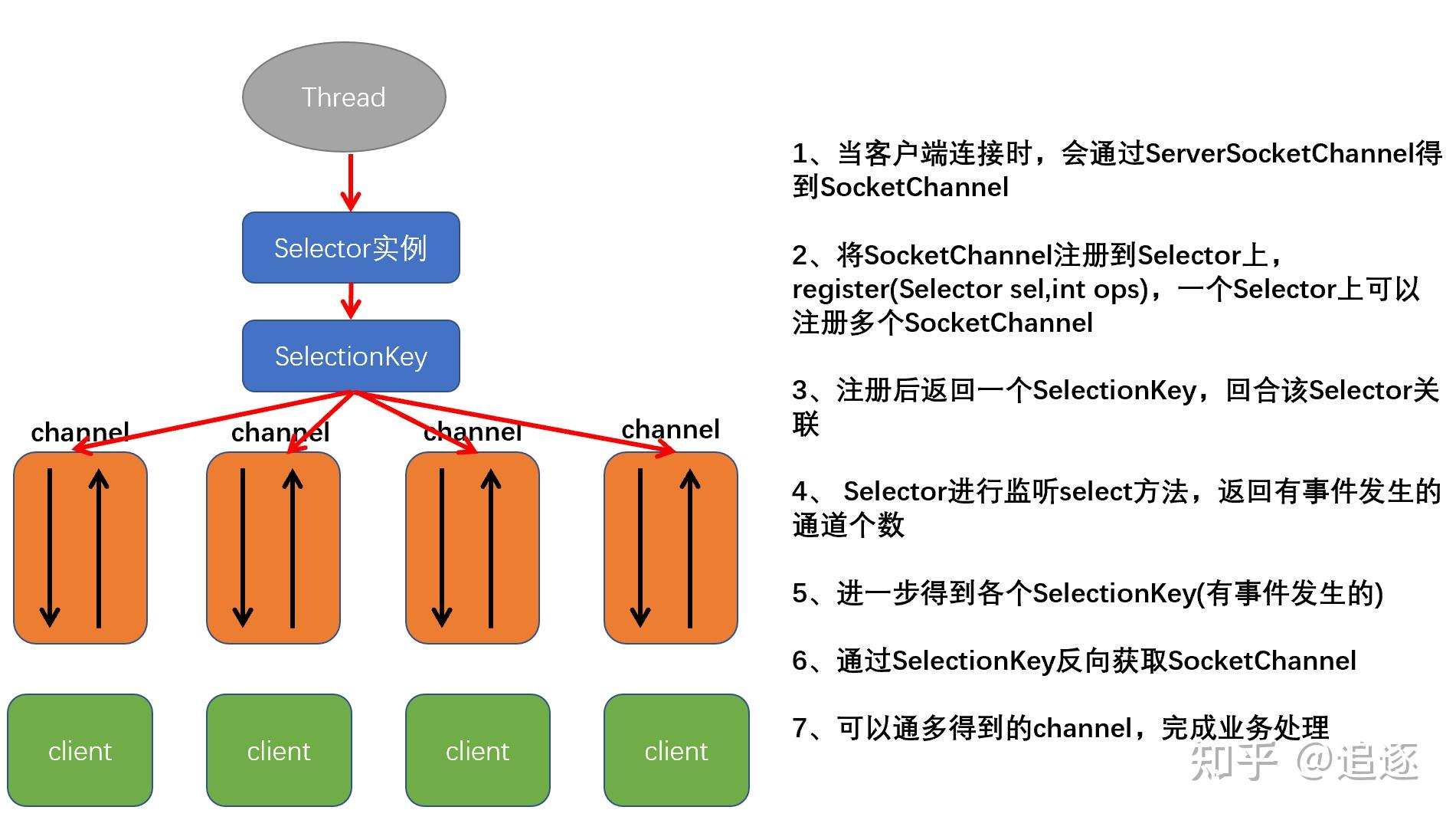 搞清楚java Nio原理与简单实现 知乎 