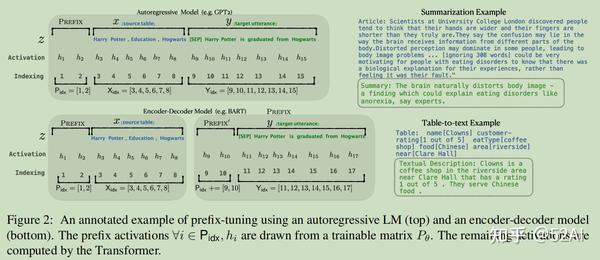prefix, p-tuningv2, lora finetune该怎么选择? - 知乎