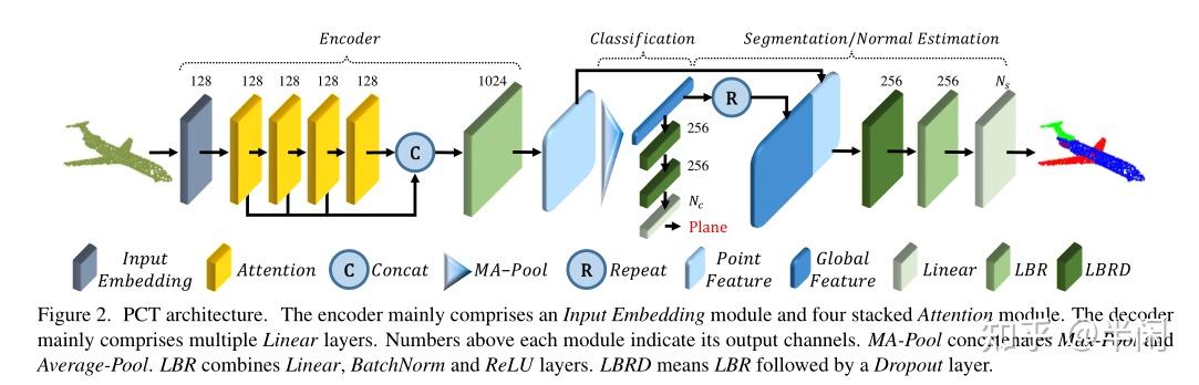 [点云特征提取]PCT: Point Cloud Transformer论文阅读 - 知乎