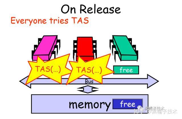 并发编程的艺术04-TAS自旋锁 - 知乎