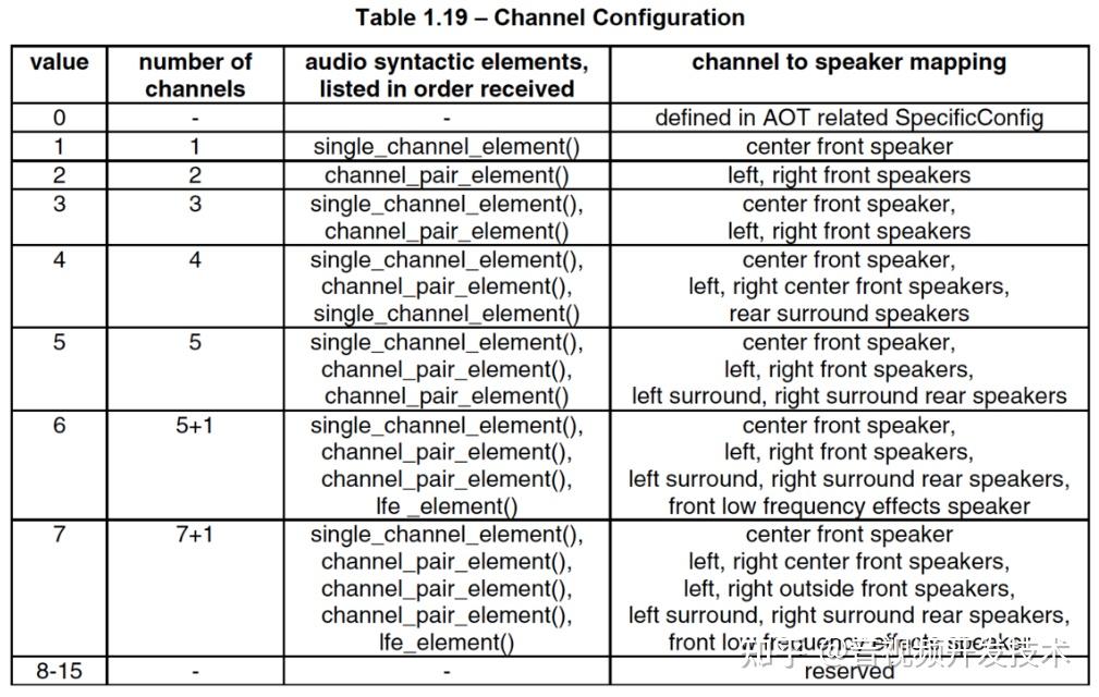 音视频基础知识--AAC编码解析和示例 - 知乎