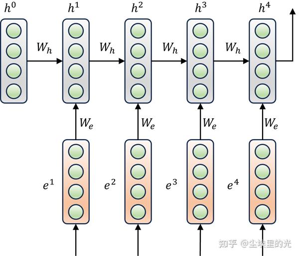 N5，RNN及其衍生 - 知乎